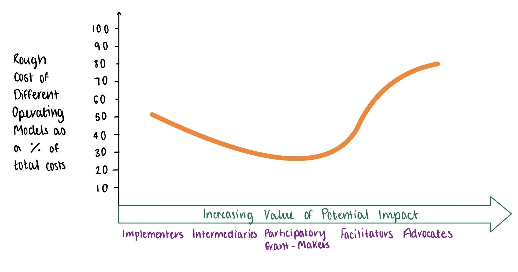 Towards a Theory of Transformation of the INGO Operating Model ...